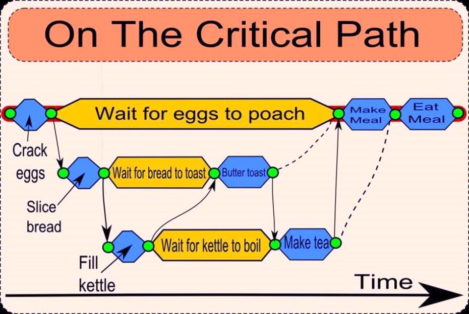 Critical Path Analysis Template SampleTemplatess SampleTemplatess Critical Path Analysis Template SampleTemplatess SampleTemplatess